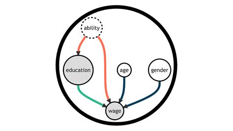 Understanding Omitted Variable Bias By Matteo Courthoud Tds Archive Medium
