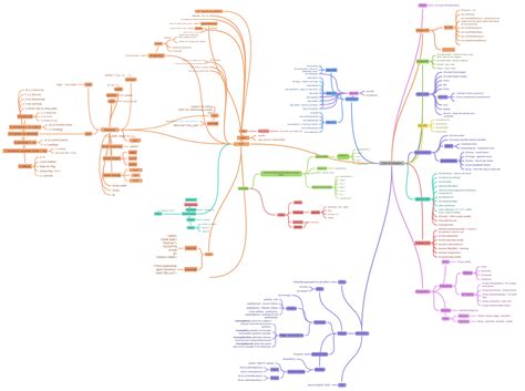 Data Visualisation Coggle Diagram
