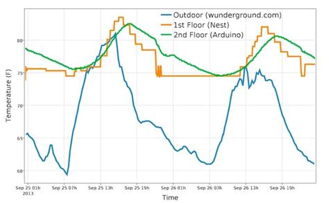 Interactive Graphs Arduino Data With Plotly Api
