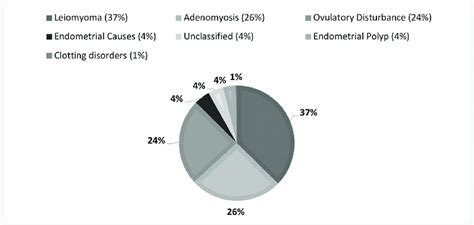 Etiologies Of AUB Among Women With Self Perception Of AUB And Known Download Scientific Diagram