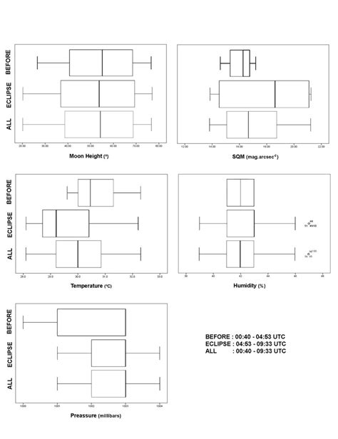 Statistical Box Plots For Several Physical Parameters Before The Download Scientific Diagram