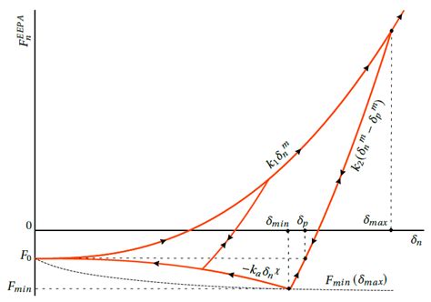 Edinburgh Elasto Plastic Adhesive Eepa Contact Model Australia
