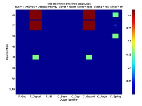 19 First Order Finite Difference Sensitivities Download Scientific Diagram