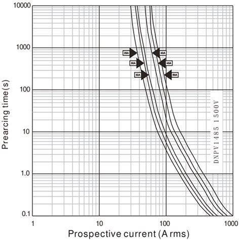 Photovoltaic Fuse 1500vdc Pv Fuse 10 85 2a 25a Grl Gruop