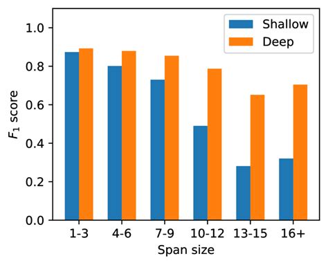 221004182 Deep Span Representations For Named Entity Recognition