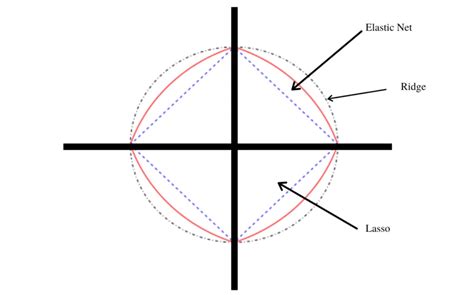 Top 4 Regression Algorithms In Scikit Learn The Data Scientist