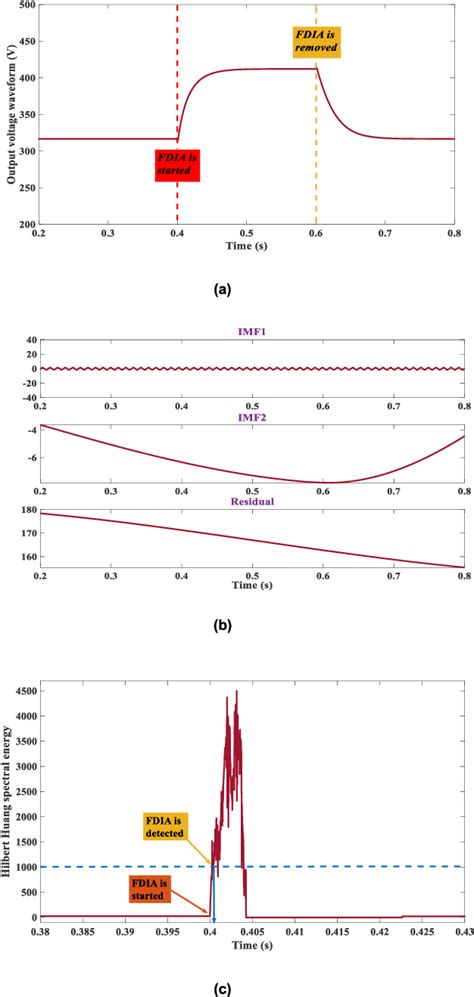 Figure 1 From Cyber Attack Detection And Cyber Security Enhancement In Smart Dc Microgrid Based