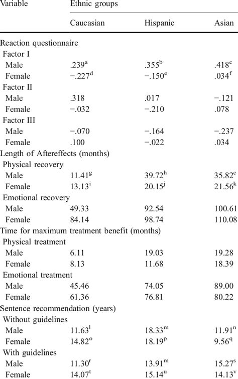 Adjusted Means For Dependent Variables Download Scientific Diagram