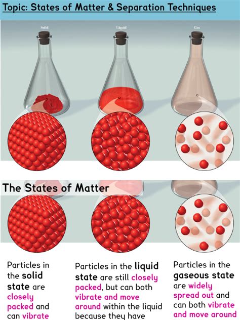 Igcse States And Sep Wpress Pdf Water Solubility
