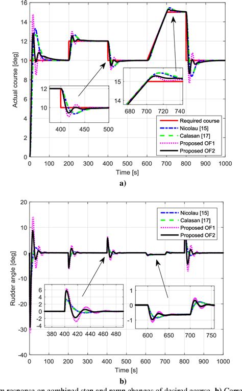 Figure 6 From Pso Based Pid Controller Design For Ship Course Keeping
