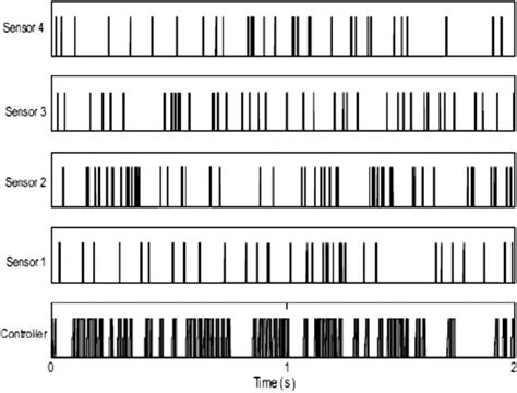 network activity using frequency transition model from 20 to 30 s