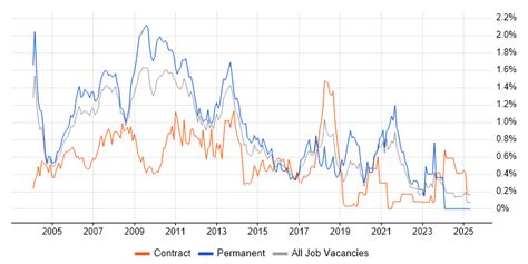 Clustering Contracts In West London Co Occurring Skills And Contractor