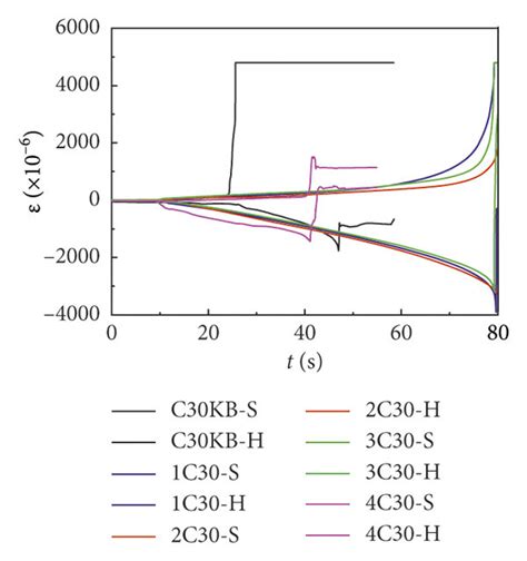 Transverse And Longitudinal Strains Of The Concrete Surface Eroded By Download Scientific