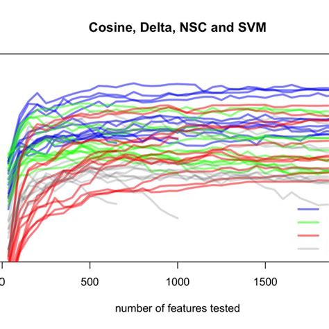Overall Performance F1 Scores For The Dataset Of 189 Novels And Four