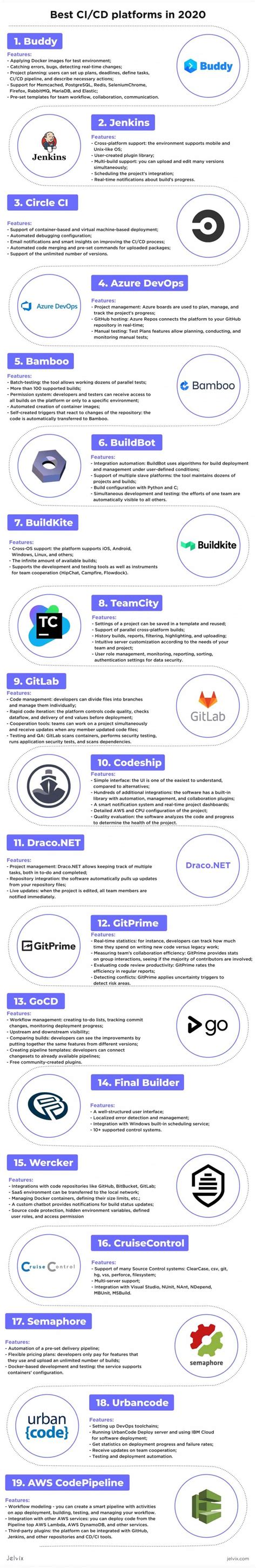 Continuous Integration And Continuous Delivery Tools In
