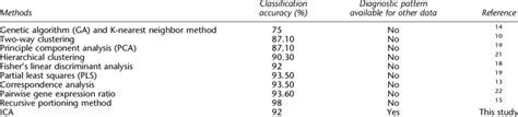 Comparison Of Ica Based Algorithm With Other Techniques Used On The Download Table