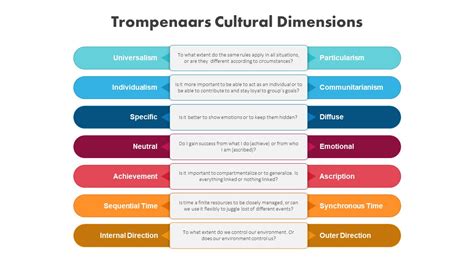 Trompenaars Cultural Dimensions Template Slidebazaar