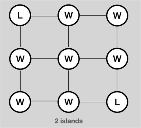 5 Graph Problems You Should Know In Java Learnings Of A Developer