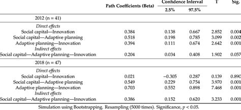 Path Coefficient Significance Standardized Regression Coefficients