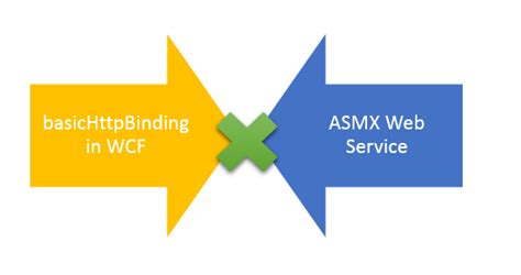 Dont Create REST APIs With WCF REST Servicesuse Web API Instead Dhananjay Kumar
