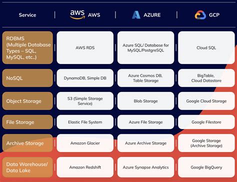 data and ai knowledge choosing the right cloud database service