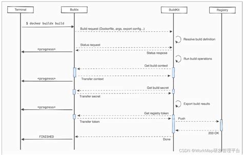 Docker Build系列之一：简介docker Builder Csdn博客