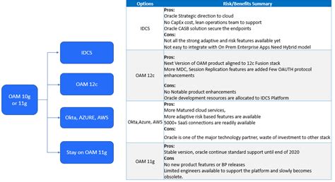 Oracle Access Manager Sso Customers Sennovate