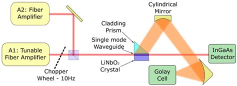 Waveguided Approach For Difference Frequency Generation Of Broadly Tunable Continuous Wave