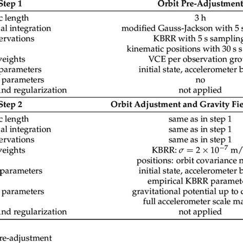 Main Specifics Of The Gravity Field Recovery Two Step Approach Vce