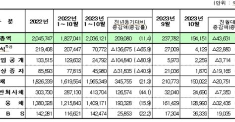 10월 주식·회사채 발행 183 급감“기저효과·고금리 영향”