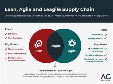 Learn About Supply Chain Trinity Lean Agile Leagile Academyglobal Ag Posted On The Topic