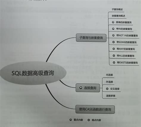 Sql Server 从入门到精通 第5版 第二篇 第8章 Sql数据高级查询 读书笔记 一曲轻扬 博客园
