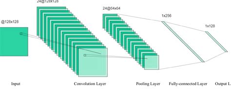 Simple Convolutional Neural Network Cnn The Convolution