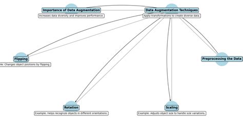 How To Develop Your Own Object Detection Model Using Python Emitechlogic