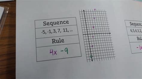 Finding The Rule For An Arithmetic Sequence By Graphing Foldable Math
