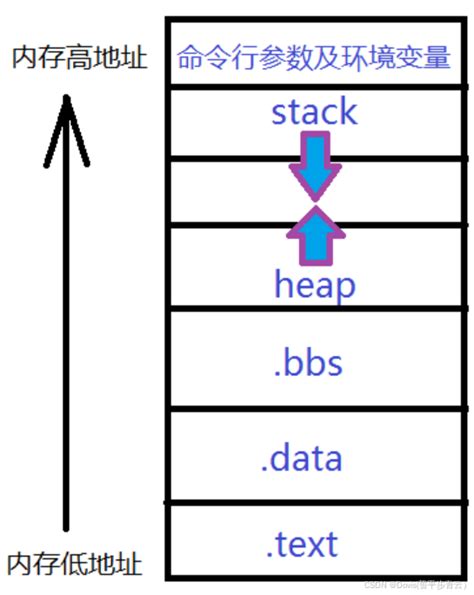 C 指针初阶（1） 如何获取指针的地址 Csdn博客