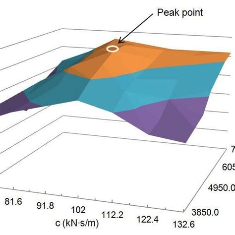 Mcs Results Of Cable Equivalent First Modal Damping Ratio Damper