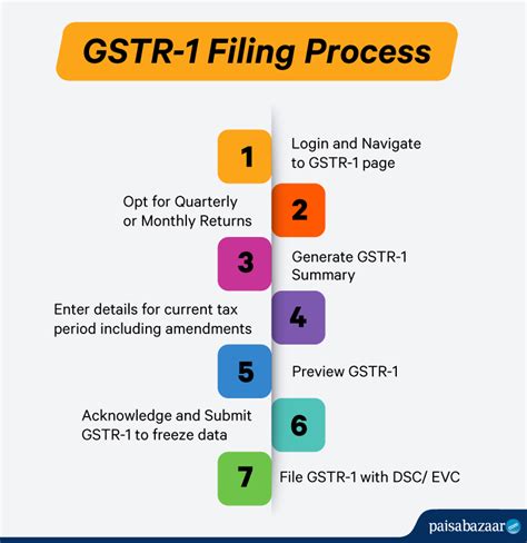 Form Gstr 1 And 1a Due Dates Online Filing And Format