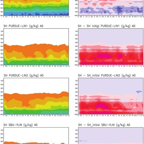 The Temporal Evolution Of A Observed Temperature And B Observed Download Scientific Diagram