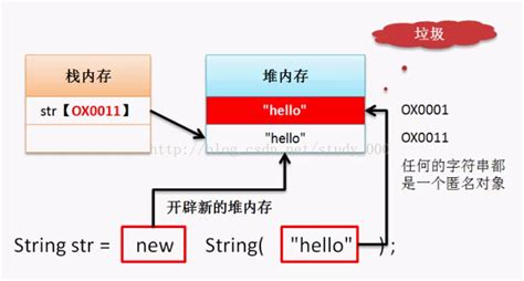 Java String字符串类的两种实例化方法字符串实例化 Csdn博客