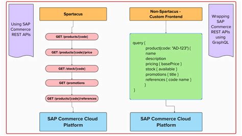 Do We Really Get Benefits By Wrapping Sap Commerce Rest Apis With Graphql In Sap Commerce
