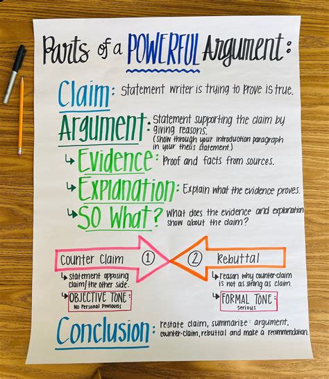 Parts Of A Powerful Argument Anchor Chart Writing Anchor Charts Writing Lessons Classroom