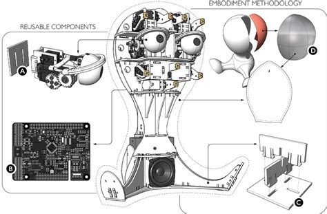 architecture of the robot showing a modules b electronics c