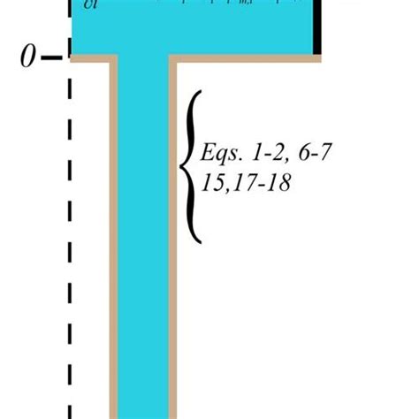 Schematic Of Axisymmetric Geometry Used In The S Ndr Model To Simulate