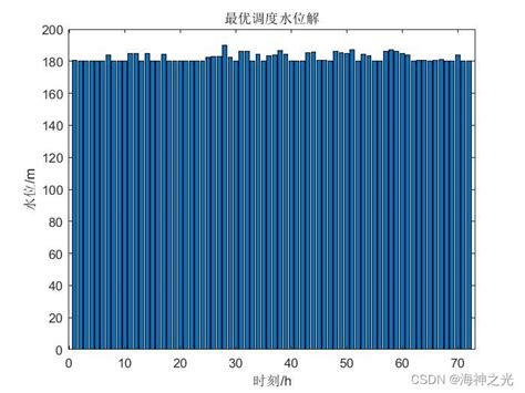 【优化调度】基于matlab粒子群算法求解防洪调度优化问题【含matlab源码 2589期】山洪灾害避险路线优化matlab Csdn博客