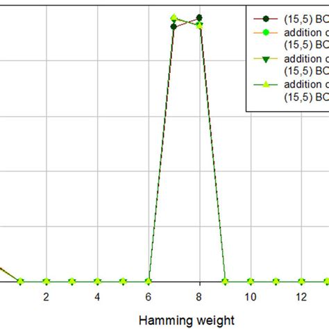 hamming weight distributions of vectors composed of added multiple