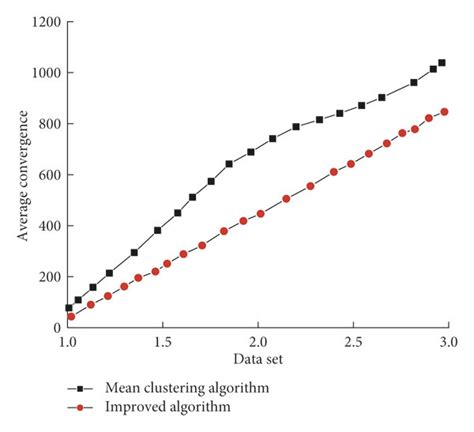Average Convergence Of The Algorithm Download Scientific Diagram