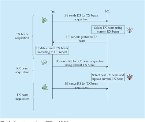 Figure 2 From A Csi Acquisition Approach For Mmwave Massive Mimo Semantic Scholar