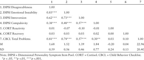 Bivariate Correlation Coefficients And Descriptive Statistics