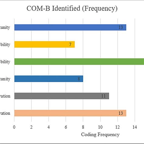 Coding Frequencies Of The Com B Components Download Scientific